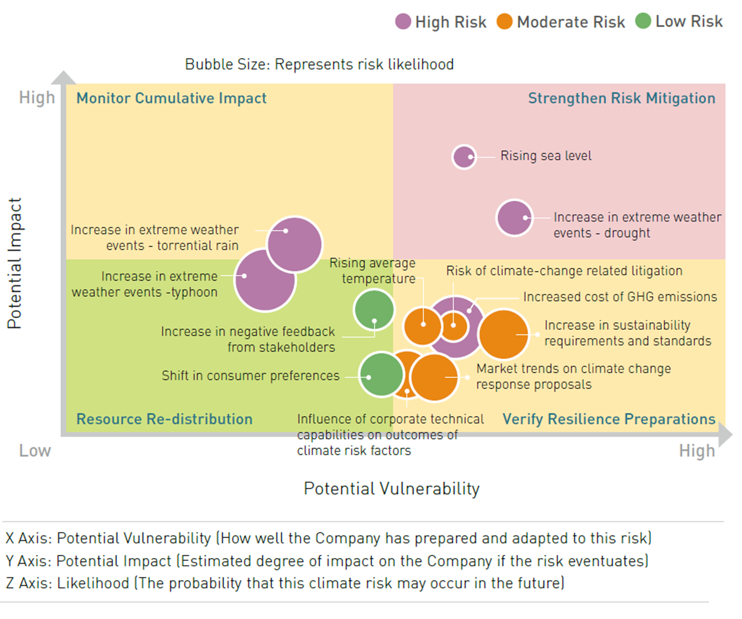Climate Risk Matrix